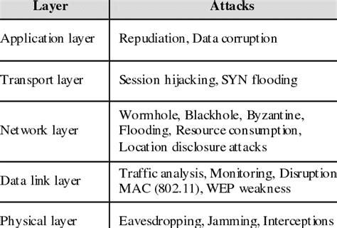 security attacks on each layer in manet download table