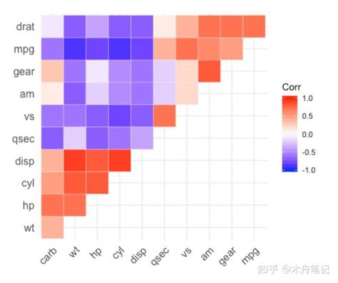 Ggcorrplot 简单的相关性热图绘制 知乎