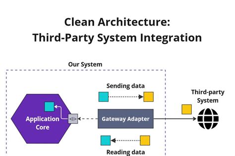 Clean Architecture Third Party System Integration