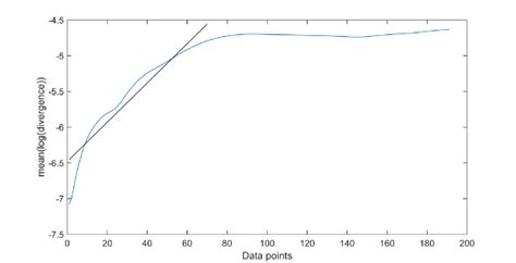 Resulting Divergence Curve Of The Mean Logarithmic Expansion Of All