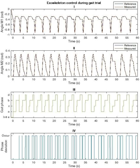 Evaluation Of Gait Trial Exoskeleton Control I Reference And Actual Download Scientific