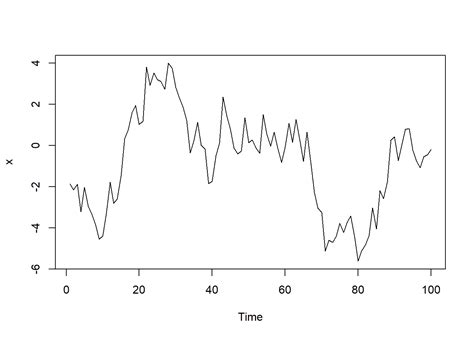 24 时间序列分析 R语言笔记
