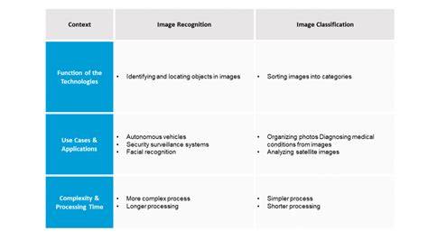 Clarifying Image Recognition Vs Classification In 2023