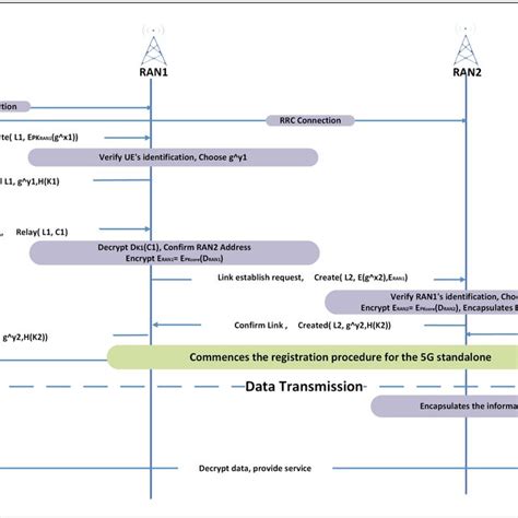 Network Slicing Processing Download Scientific Diagram