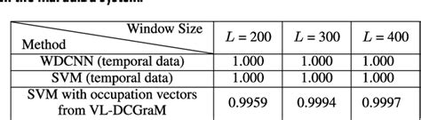 Table 2 From Symbolic Dynamical Filtering Via Variable Length Markov Model And Machine Learning