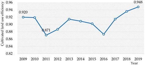 Ijerph Free Full Text Measuring The Cultivated Land Use Efficiency