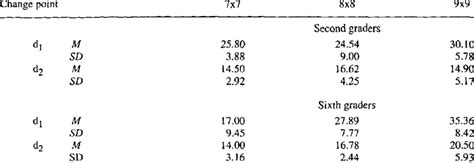 Means And Standard Deviations Ofd1 And D Z For Second And Sixth Graders