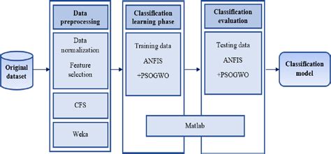 Figure 1 From Optimized Anfis Model Using Hybrid Metaheuristic Algorithms For Parkinsons