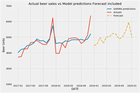 Timeseries Datascience Dataanalytics Forecasting Gaurang Mehra