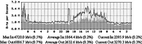 A Network Utilization Graph This Is A Snapshot Of A Gigabit Router Download Scientific Diagram
