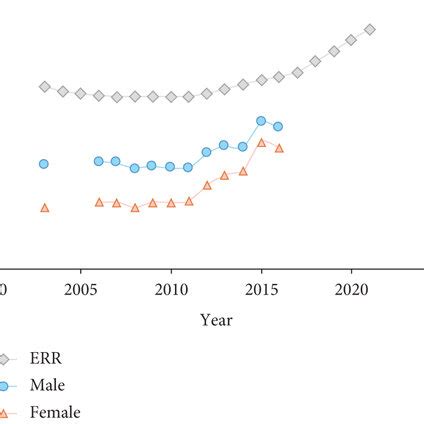 Age Standardized ERR And Sex Specific Lung Cancer ASIR In 20032021 In Download Scientific