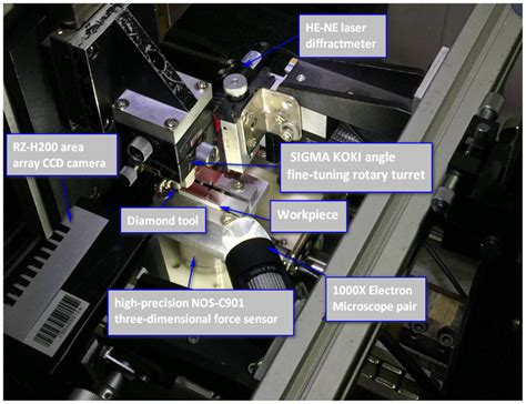 Experimental Platform Of Orthogonal Cutting Download Scientific Diagram