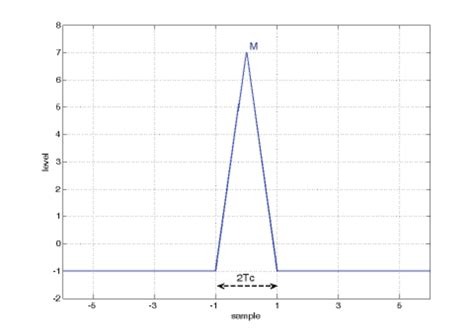 Autocorrelation Of A M Sequence M 7 T C 1 Download Scientific