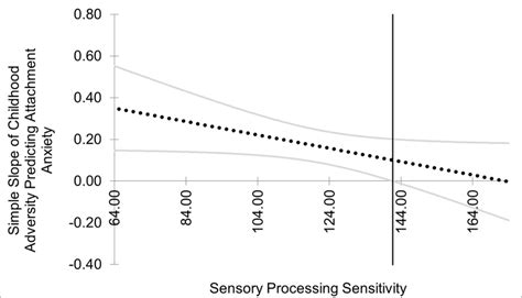 1 johnson neyman plot of the moderating effect of sensory processing