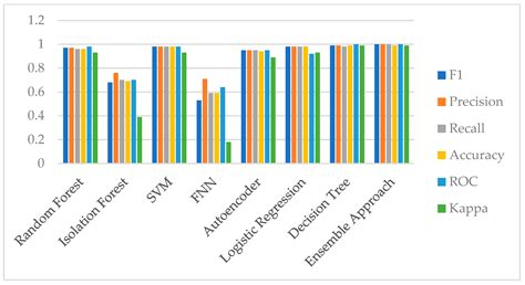 Detecting False Data Injection Attacks Using Machine Learning Based Approaches For Smart Grid
