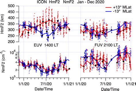 Seasonal Variation In F‐peak Height Top And F‐peak Density Bottom