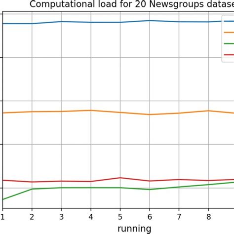 Computational Load Over 20 Newsgroups Dataset Optimization Download Scientific Diagram