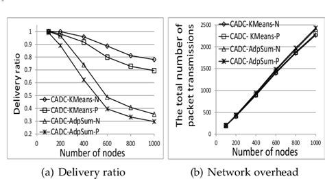 Figure 1 From Data Collection With Accuracy Aware Congestion Control In Sensor Networks
