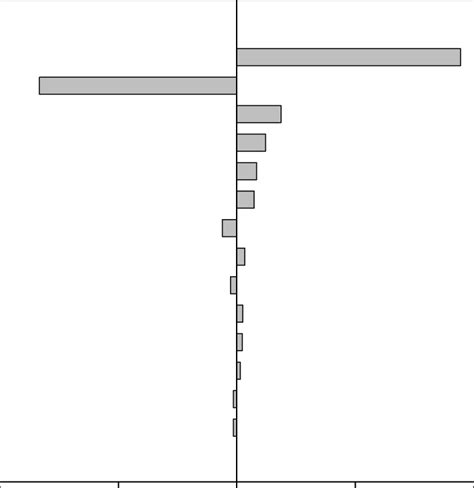 Partial Correlation Coefficients Between 14 Model Parameters And Global