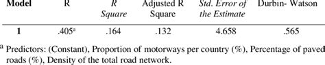 The R And R Values Of The Regression Model A Download Scientific Diagram