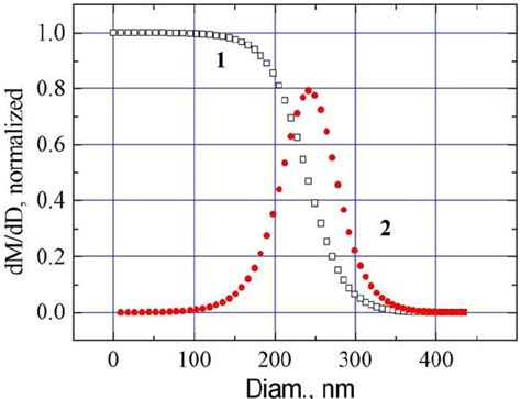 Preliminary Results For Experimental Mean Soot Size Distribution 1 Download Scientific