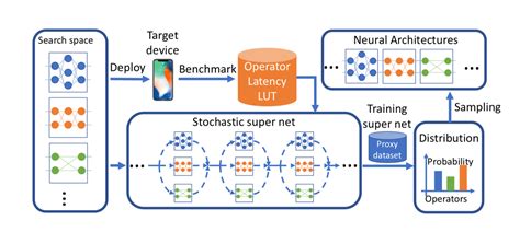 Automl Mobile Automated Ml Model Design For Every Mobile Device Synced