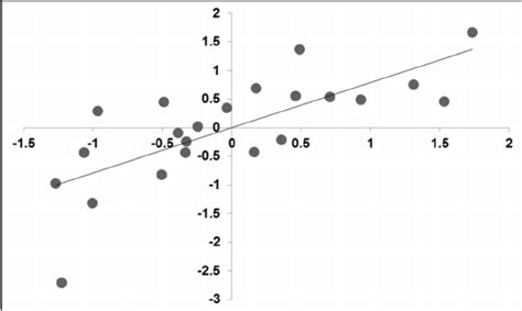 The Linear Correlation Analysis For The Comprehensive Principal Download Scientific Diagram