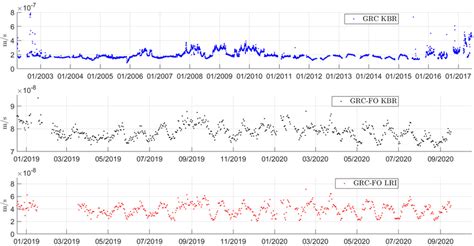 Daily Rms Of The K Ka‐band Ranging Kbr Black And Laser Ranging Download Scientific Diagram