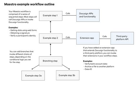 Maestro Api 101 Docusign