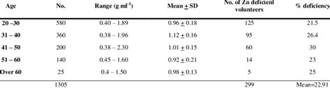 The Concentration Of Zinc Ranges In Male Blood Serum Of Different Download Scientific Diagram