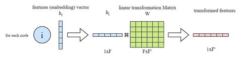 Graph Attention Networks Paper Explained With Illustration And Pytorch