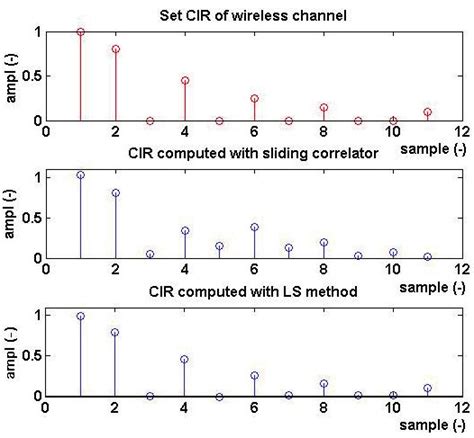 comparison of the cir set in a simulation top with cir estimated by