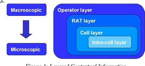 Figure 1 From A Novel Autonomous Rat Selection Algorithm For Non Real Time Services Semantic