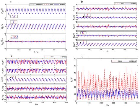 Multi Objective Optimization For Thrust Allocation Of Dynamic