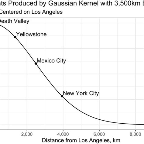Weights Produced By Gaussian Kernel With 3500 Km Bandwidth Download