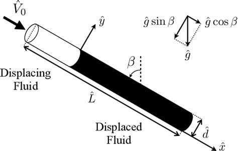Figure 11 From Displacement Flow Of Miscible Fluids With Density And