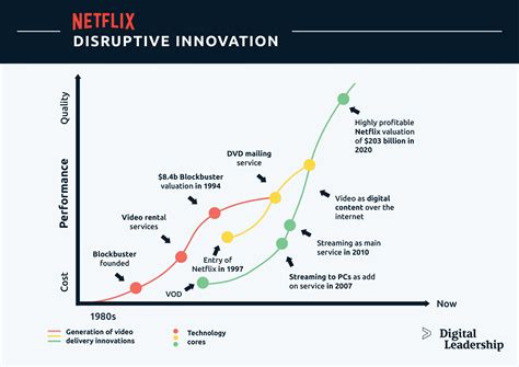 18 Disruptive Innovation Examples 2023 Digital Leadership Ag