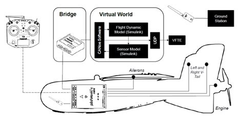 Hil Architecture Using Pixhawk Courtesy Of Alphalink Technologies Inc Download Scientific