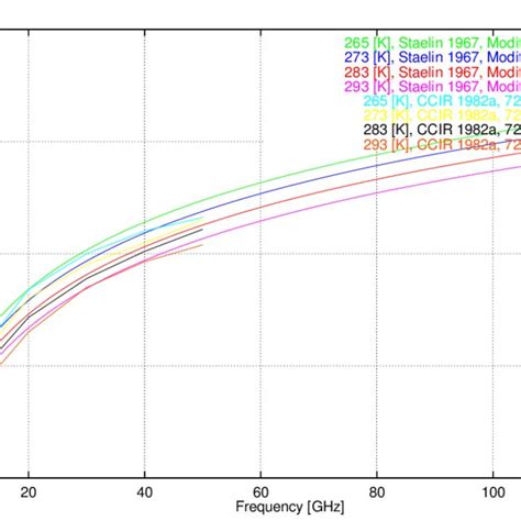 Calibration Curve For Isa Temperature Profile Model Model Is In Kelvins Download Scientific