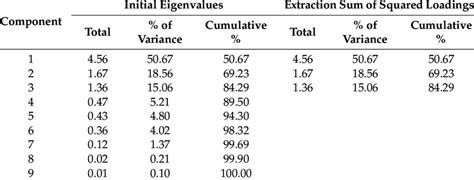 Initial Eigenvalues And Extracted Components Download Scientific Diagram