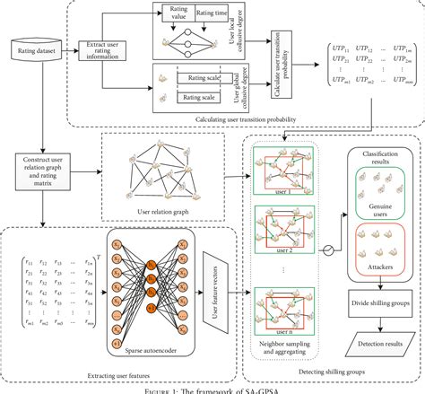 table 1 from a shilling group detection framework based on deep