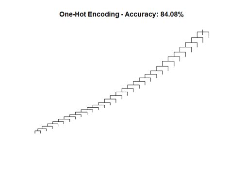 visiting categorical features and encoding in decision trees by