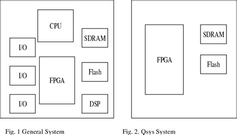 Figure 1 From Design And Implementation Of Nios Ii Processorfor Low Powered Embedded Systems