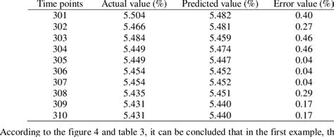 predicted value and error value of bp neural network for example 2