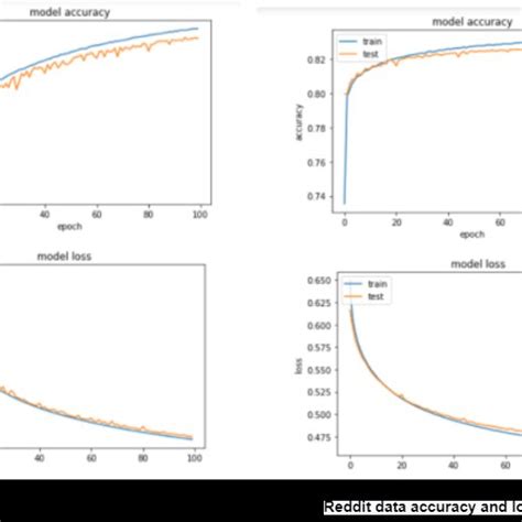 Training Accuracy Vs Testing Accuracy And Training Loss Vs Testing Loss