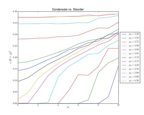 Average Of The Condensate As A Function Of The Strength Of Disorder Download Scientific Diagram
