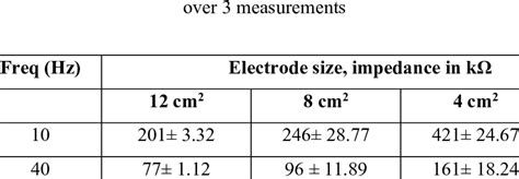 Comparison Of Skin Electrode Contact Impedance Means Download Scientific Diagram