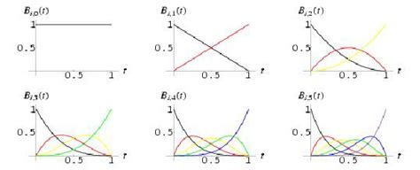 Bernstein Basis Functions Up To The 5 Th Order Adopted From Fis05a
