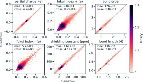 Correlation Between QM Computed Chemical Meaningful Descriptors And