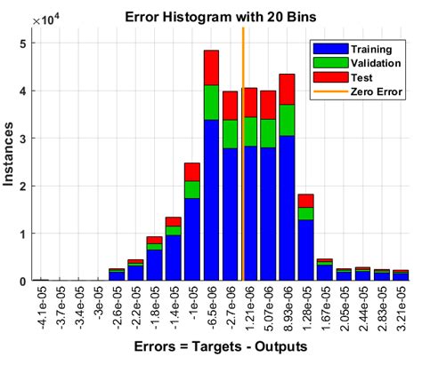 5 Error Histogram Plot Of Ann Training Data For Pmsg Based Wecs